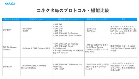 Cdata Arc でsap Gateway を通じてsap S4 Hana と双方向にデータを連携する方法