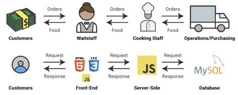 Web Development Explained By Trying To Run A Restaurant Codeanalogies