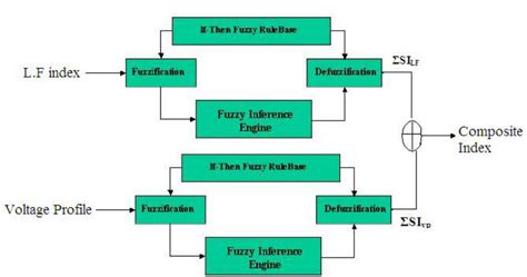 Fuzzy Output Composite Index Download Scientific Diagram