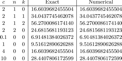The eigenvalues λ of 4 1 with µ 1 2 in d 3 Download Scientific Diagram