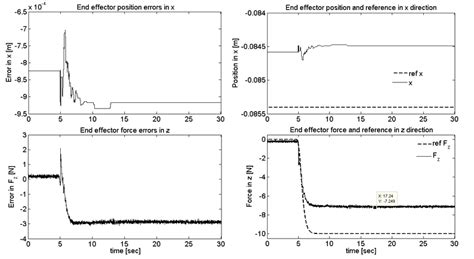 Figure F18 End Effector Forceposition Errors For Pressing On A Stiff