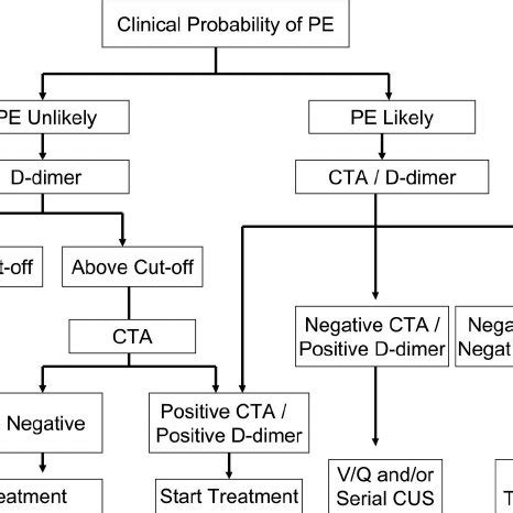 Clinical Algorithm For Diagnosis Of Pulmonary Embolism The Diagnosis Download Scientific