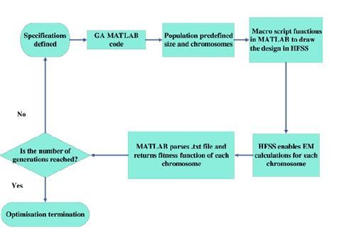 The Genetic Algorithm Semi Automatic Design Procedure Download