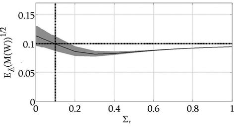 Figure B 3 Bayes Linear Variance Learning For Wall Thickness Variance