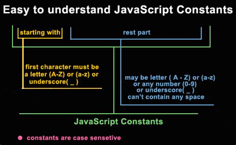 Apple Technologies Javascript Variables Constants Data Type And Reserved Words