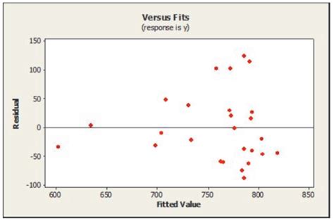Solved The Figure Below Shows The Residuals Versus The Predicted Values 1 Answer