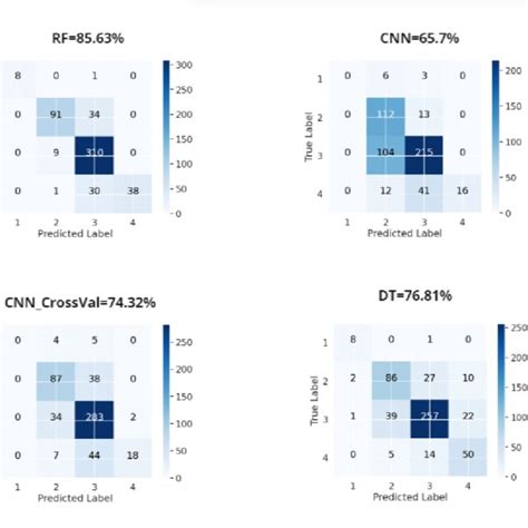 Confusion Matrix The Results For Female Download Scientific Diagram