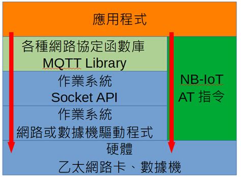 Mqtt用戶端入門 六、透過nb Iot電信模組發送mqtt訊息，以python和php為例 石頭閒語