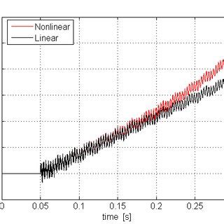Comparison Between Linear And Nonlinear Impulsive Response Angular Download Scientific Diagram