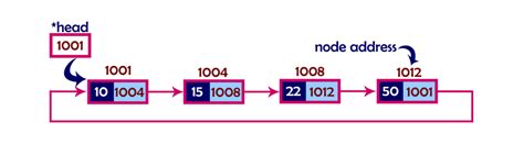 C Algorithm Move Last Element To Front Of A Given Linked List Wikitechy