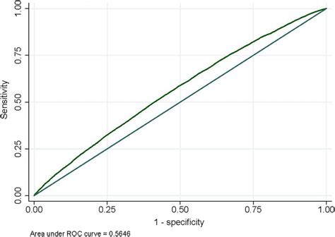 Roc Curve Of The Tyg Index To Predict Intermediate To High 10 Year