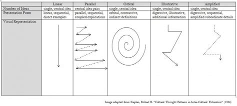Common Rhetorical Patterns Of Writing The Notebook