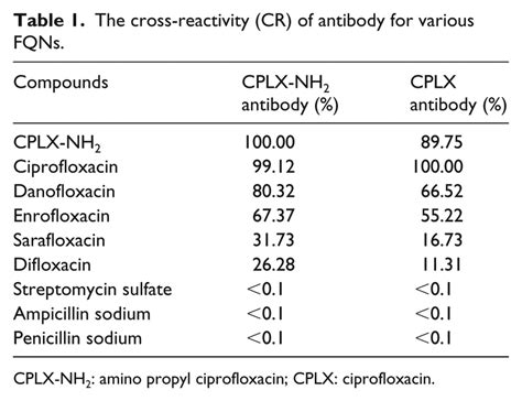 The Cross Reactivity CR Of Antibody For Various FQNs Download Scientific Diagram