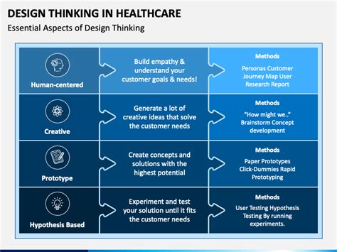Design Thinking In Healthcare PowerPoint And Google Slides Template PPT Slides