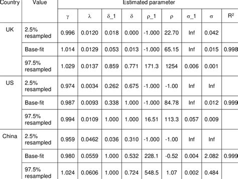 3 Ces Function Estimated Parameters And Statistics Download Table