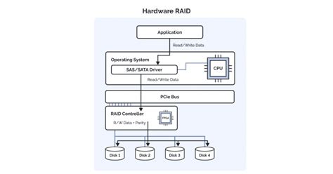 Software RAID Vs Hardware RAID What Is The Difference