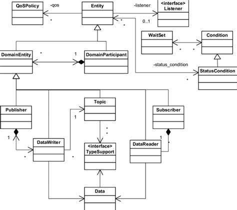 Dds Programming Model Download Scientific Diagram