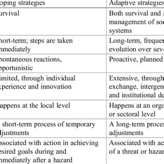 Differences In Coping And Adaptive Strategies Download Scientific Diagram
