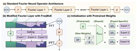 Freqmoe Dynamic Frequency Enhancement For Neural Pde Solvers