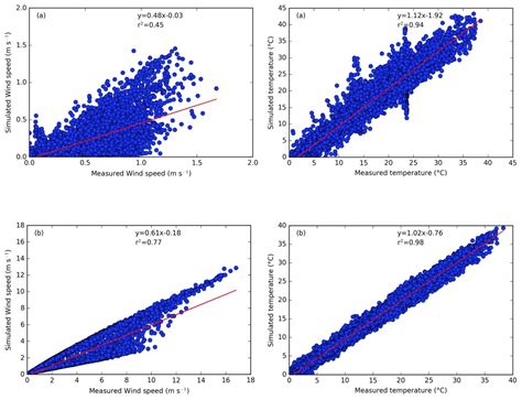 Atmospheric Sciences How Can We Use Meteorological Models To Improve Building Energy Simulations