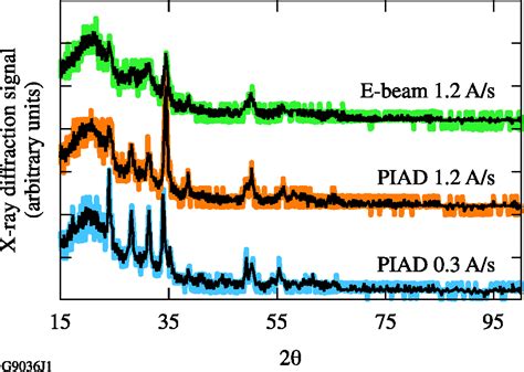 Figure 2 1 From Evaporated Hfo2 Sio2 Optical Coatings And Modifications