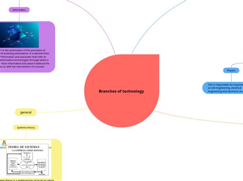 Branches Of Technology Mindomo Mind Map