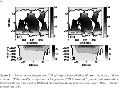 Ocean Model A Barotropic Stream Function Sv And B Horizontal
