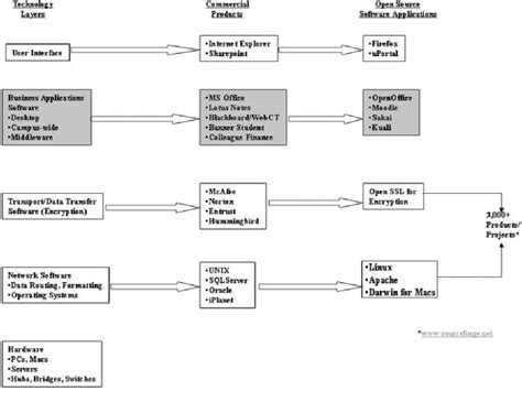 Figure 1 From Adopting Open Source Software Applications In U S Higher Education A Cross