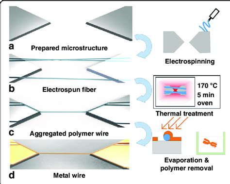 Schematics For Nanowire Fabrication Methods Using Thermal Treatment