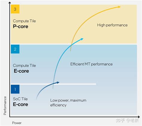 Intel支持混合内核架构的硬件线程调度器是怎么工作的？ 知乎
