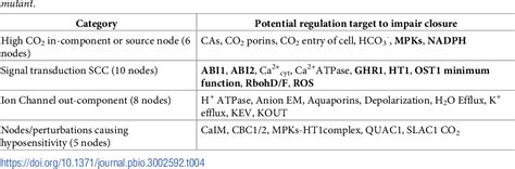 Table 4 From A Network Based Modeling Framework Reveals The Core Signal