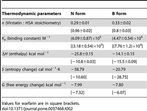 Thermodynamic Parameters Derived From Itc Measurements On The Binding Download Table