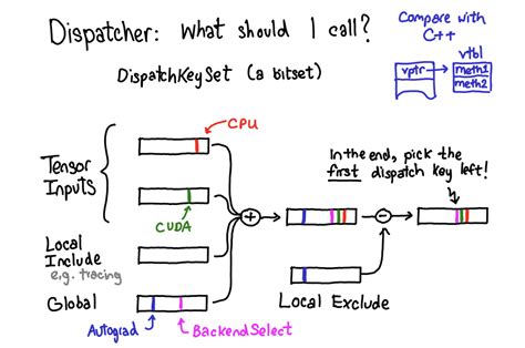 Pytorch 源码阅读 —— 谈谈 Dispatcher（一）pytorch Dispatcher Csdn博客