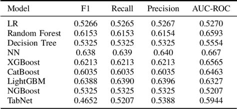 Table I From Advanced User Credit Risk Prediction Model Using Lightgbm
