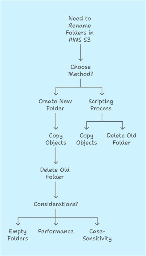 How To Rename Folders In Aws S3 The 2 Best Workarounds Sysadminxpert
