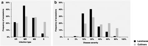 The Distribution Of Infection Type It And Disease Severity Ds For