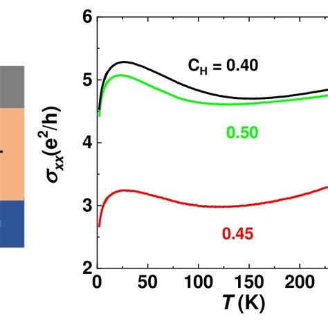 Figure S2 Longitudinal Conductance As A Function Of Temperature At