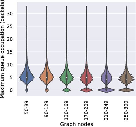 maximum queue occupancy distribution per each graph size in
