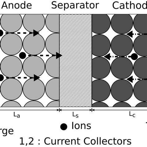 Schematic Of A Lithium Ion Battery—porous Anode And Cathode Isolated By