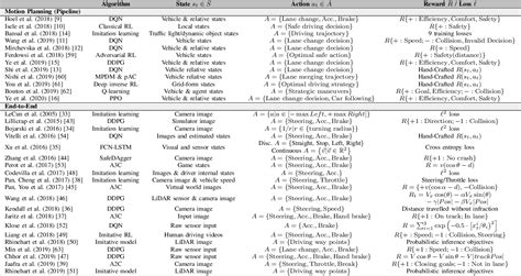 table i from a survey of deep reinforcement learning algorithms for