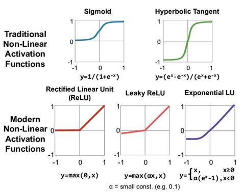 Ml Non Linear Model