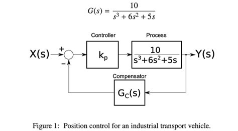 solved to allow a higher loop gain the control system is