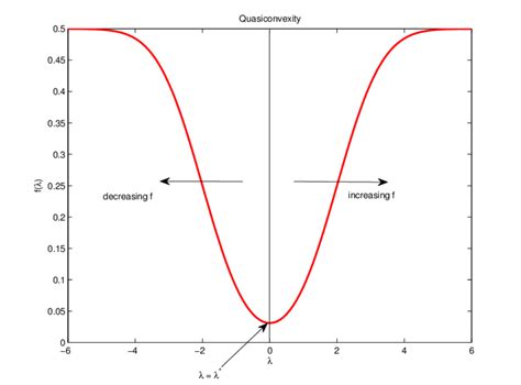 1 Quasi Convex Function Download Scientific Diagram