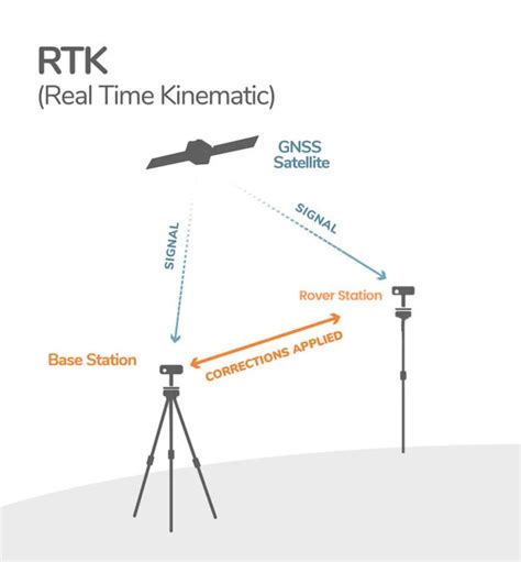 Types Of Coordinate Determination Methods Nerxon