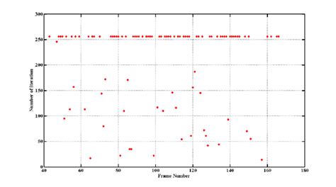 15 The Number Of Iteration Of The Icp Algorithm In A Pose Estimation