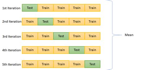Cross Validation In Scikit Learn Machine Learning Geek