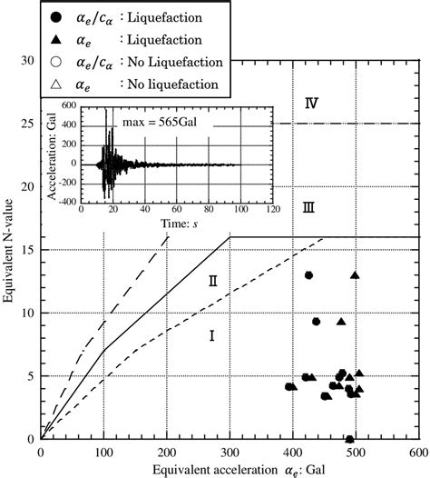 Simplified Liquefaction Prediction And Assessment Method Considering Waveforms And Durations Of