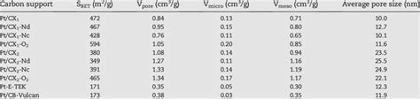 E Surface Area Total Micropore And Mesopore Volumes And Average Pore Download Table