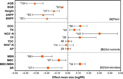 A The Effect Value Of Aboveground Biomass Agb Belowground Biomass Download Scientific