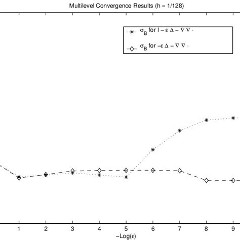 Multigrid Convergence Factor For Fixed H And Variable ε Using Block
